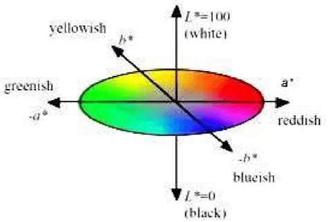 3d Depiction Of Cie Lab Color Space For Interpretation Of The Download Scientific Diagram