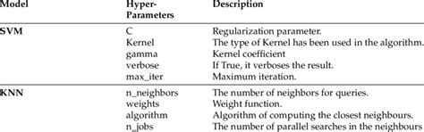 The Hyperparameters Tuned For Each Models Optimization Download