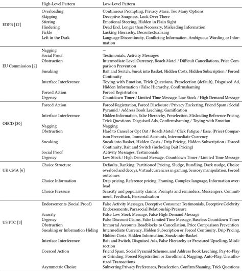Table 2 From Towards A Preliminary Ontology Of Dark Patterns Knowledge Semantic Scholar