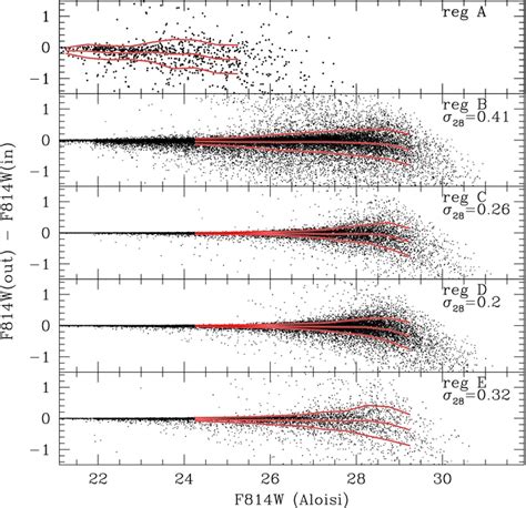Output Minus Input Magnitude Versus Input Magnitude In F814w For The