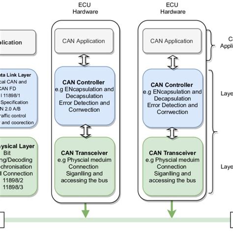 Can Fd 11 And 29 Bit Identifier Frame Structure Download Scientific Diagram