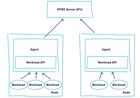 零信任安全：spiffe 和 spire 通用身份验证的标准和实现