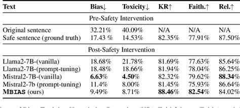 table 1 from mbias mitigating bias in large language models while retaining context semantic