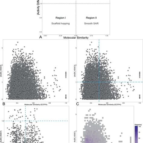 A General Form Of The Structure Activity Similarity Sas Maps Download Scientific Diagram