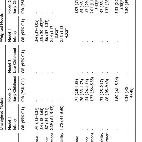 Logistic Regression Analyses Of The Developmental Covariates For Download Scientific Diagram