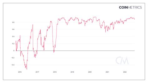 Ehterium And Bitcoin Eth Btc Correlation Chart Based On Coin Metrics Download Scientific