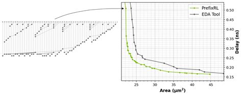 Designing Arithmetic Circuits With Deep Reinforcement Learning Nvidia