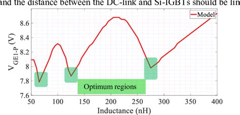 The Effect Of The Power Circuit Inductance On Crosstalk Download Scientific Diagram