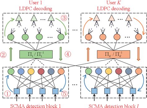 Figure 1 From An Improved Epa Based Receiver Design For Uplink Ldpc Coded Scma System Semantic