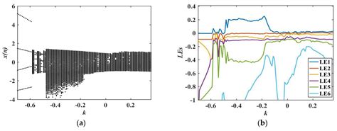 Dynamic Behavior Analysis And Synchronization Of Memristor Coupled