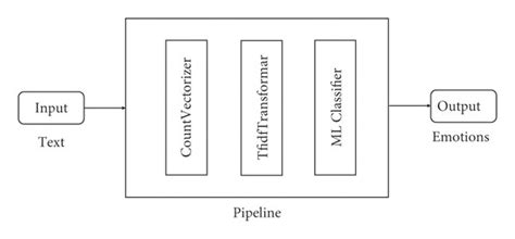 Machine Learning Model To Detect Emotions From Text Download Scientific Diagram
