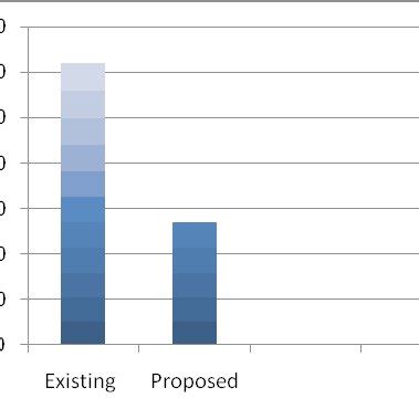 Time Comparison Graph X Axis Existing System And Proposed System Download Scientific Diagram