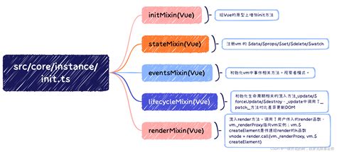 Vuejs 源码剖析（一） 响应式原理（2）vue初始化及首次渲染过程 编程之家