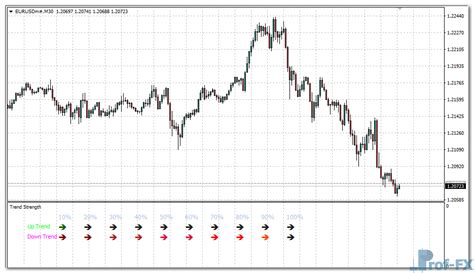Free Download Trend Strength Indicator For Metatrader 4 Prof Fx