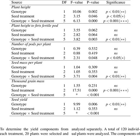 Analysis Of Variance Anova Of Soybean Yield Components Model Summary