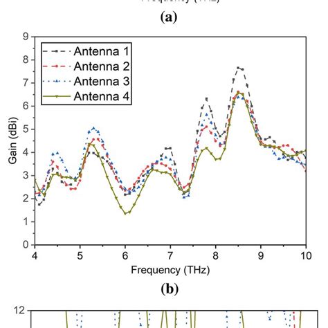 a reflection coefficient b gain c axial ratio of different stages of