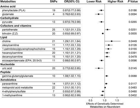 Mendelian Randomization Associations Between Serum Metabolites And