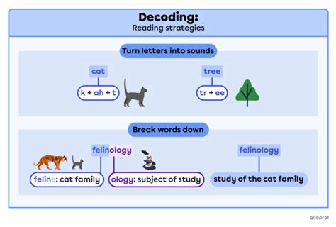 Decoding Reading Strategies Alloprof