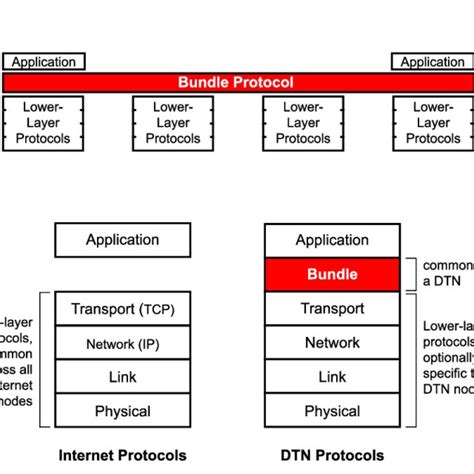 bundle protocol overlay position within the dtn protocol stack and