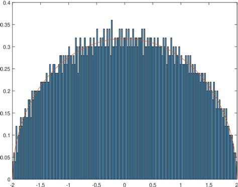 Figure 13 From Fundamental Properties Of Random Hermitian Matrices