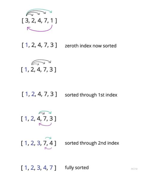 Sorting Algorithms Selection Sort By Akiko Green Nerd For Tech Medium