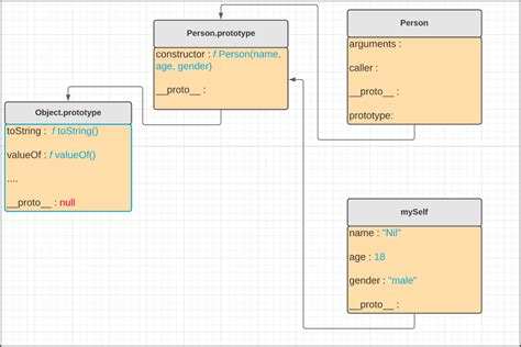 Javascripts Proto Vs Prototype By Nilanjan 🌱🌱 Jun 2021