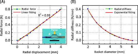 Radial Compression Testing Of Basket Device A Radial Force At Download Scientific Diagram
