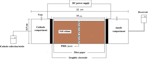 Schematic Diagram Of Ek Prb Setup Download Scientific Diagram