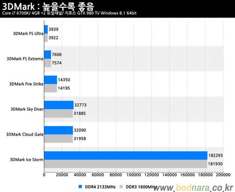 ddr3와 ddr4 동시 지원 스카이레이크 메모리 따른 성능차이는 다나와 dpg는 내맘을 디피지