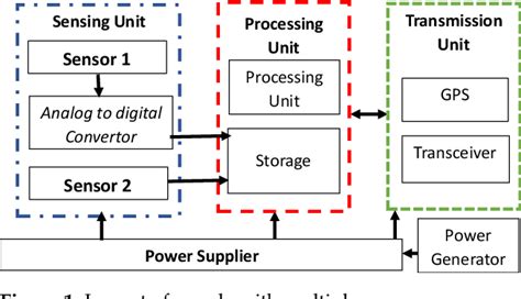 figure 1 from hybrid clustering and routing algorithm with threshold