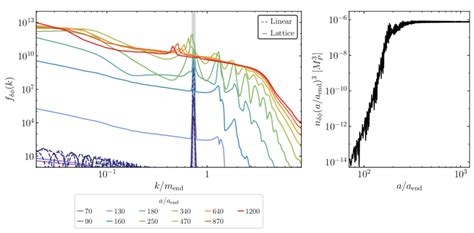 The Particle Phase Space Distribution Psd For The Inflaton