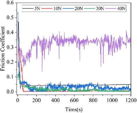 Friction Coefficient Of The Sample D Under Different Loads Download Scientific Diagram