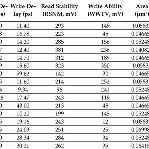 Comparison Of Various Radiation Hardening Sram Cell Designs Download Scientific Diagram