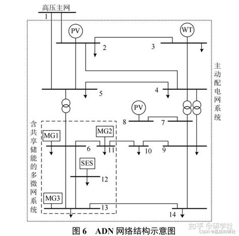 【多微电网】含多微电网租赁共享储能的配电网博弈优化调度（matlab代码实现） 知乎