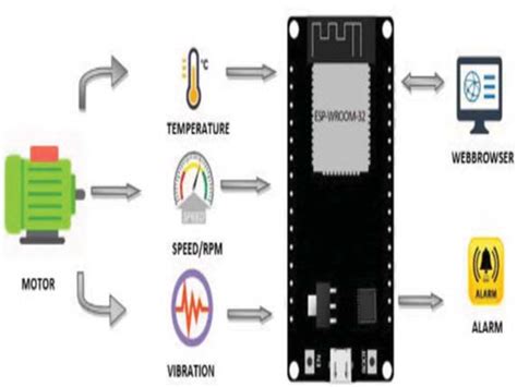 Figure 1 From Iot Assisted Motor Monitoring System For Industries