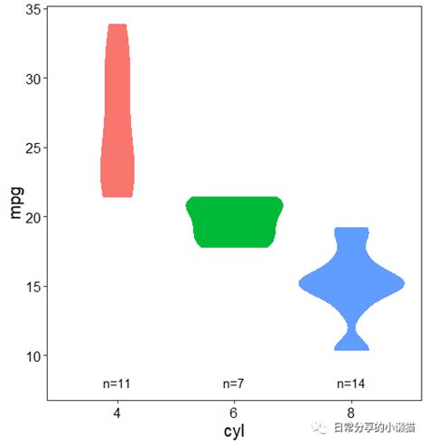 R语言绘图ggplot2绘图添加样本量 墨天轮