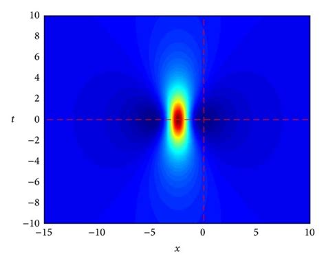 Contour Plots Of The First Order Rogue Wave Propagation With The Download Scientific Diagram