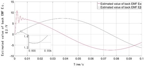 Figure 1 From Sensorless Control Strategy Of A Permanent Magnet