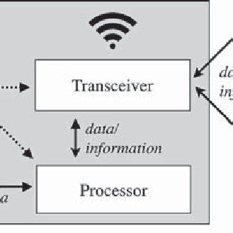 Components Of IoT Products Necessary For Product Analytics Download