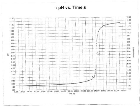 Solved My Question Is What Is The PH At The Maximum Slope Chegg Com