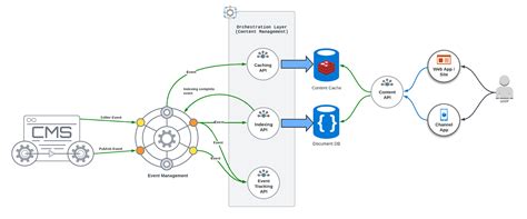 Composable Architecture How Is This Any Different From Microservices