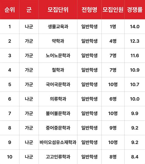 입시결과 경북대학교 식품공학부 정시컷 입결 등급컷 합격컷 백분위 정시 수학대왕