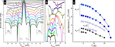 Figure 2 From Superconducting Gap Symmetry In Bafe 19 Ni 01 As