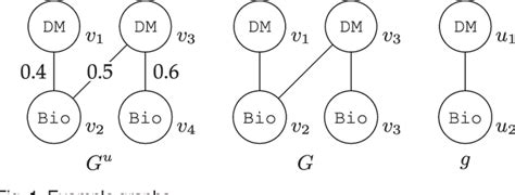 Figure 1 From Efficient Mining Of Frequent Patterns On Uncertain Graphs Semantic Scholar