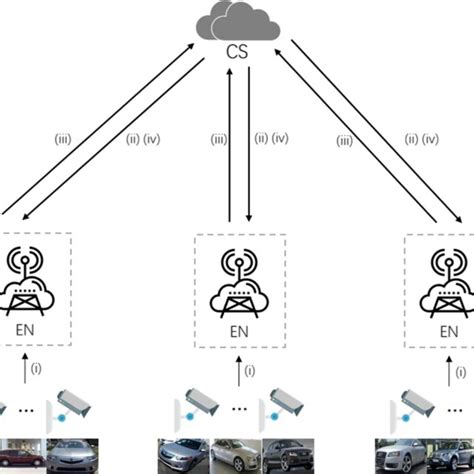 Data Isolated Islands Problem In Intelligent Traffic System Download Scientific Diagram