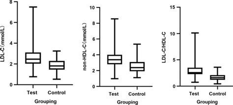 Data Characteristics Of LDL C Non HDL C And LDL C HDL C In The Two Download Scientific