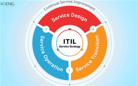 ITIL Framework Complete Guide To Service Strategy Of ITIL 41 OFF
