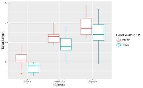 Dodge Overlapping Objects Side To Side — Positiondodge • Ggplot2