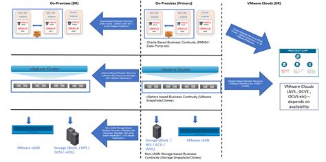 Oracle Business Continuity And Disaster… Virtual Graveyard