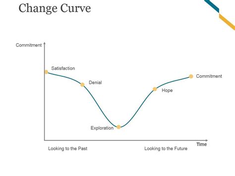 Change Curve Ppt PowerPoint Presentation Background Designs